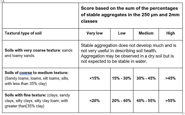 Aggregate Stability – Smallholder Soil Health Assessment